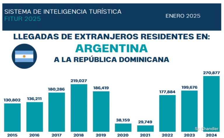Los argentinos fueron récord en República Dominicana en 2024 (y lo ...